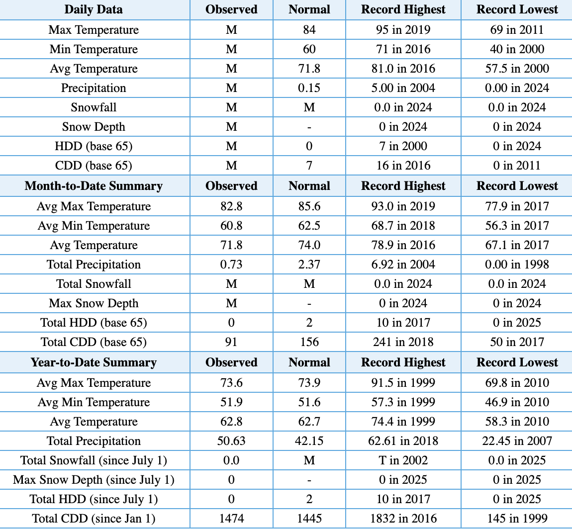 Local Weather Almanac for Sept. 17, 2025 | Dalton Daily Citizen